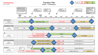 How do I create a Transition Plan for my Organisation? - Business Best ...