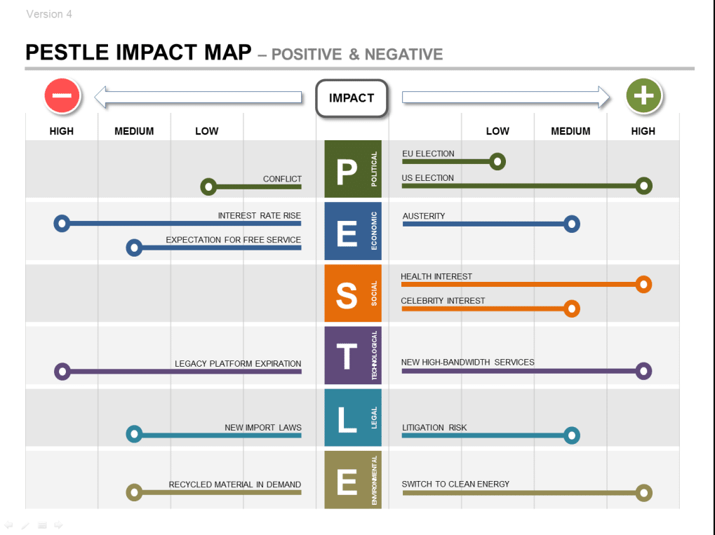 PESTLE Factors: How To Prioritize Your Business Environment