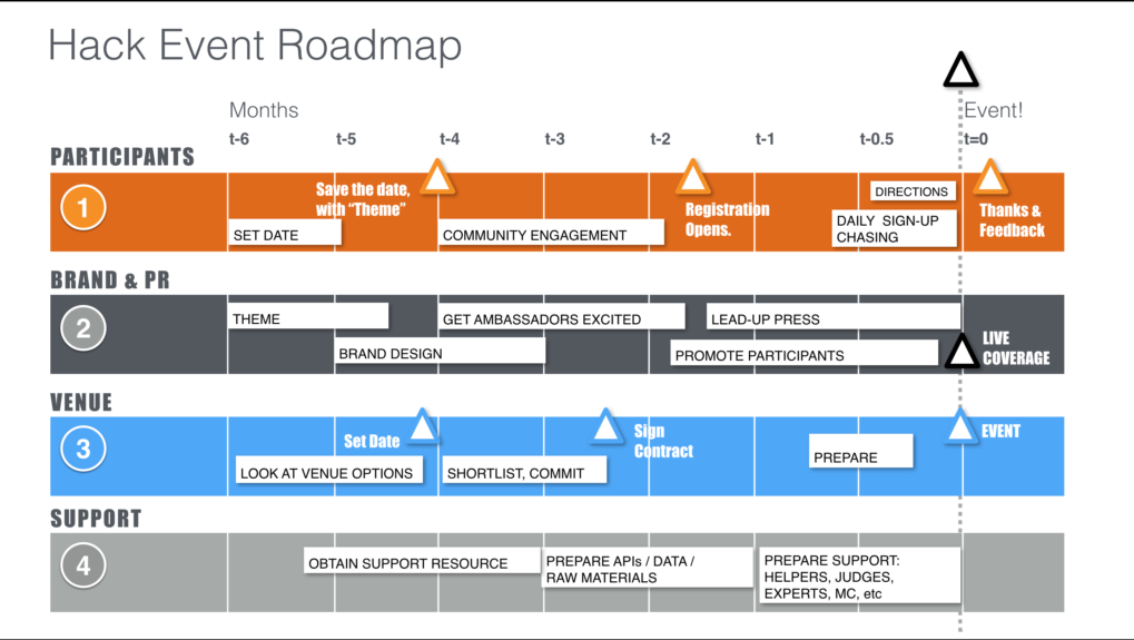 Roadmap Project Template - Some Examples and Downloads